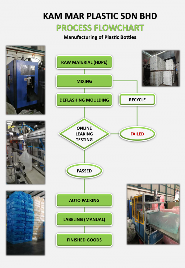 Process Flowchart – Kam Mar Plastic Sdn Bhd
